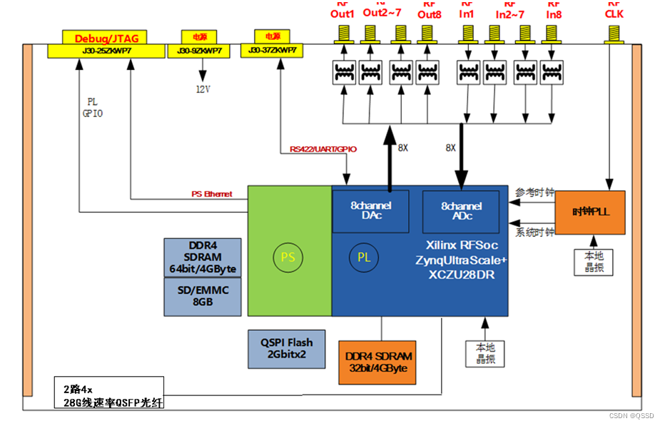 RFSOC47DR AD-DA配置 | Poster's Blog